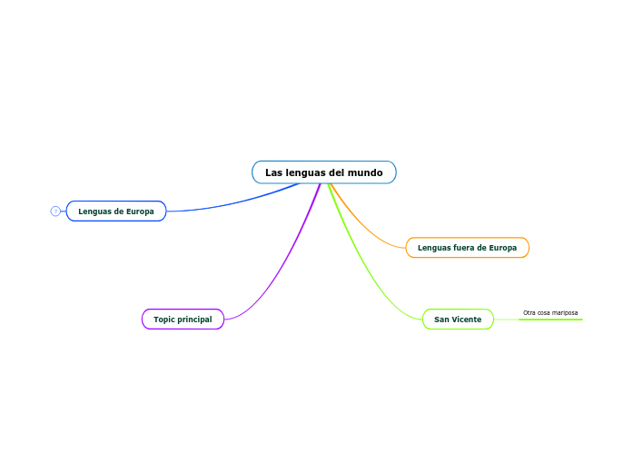 Las lenguas del mundo - Mind Map