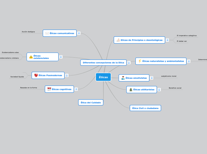 Eticas - Mind Map