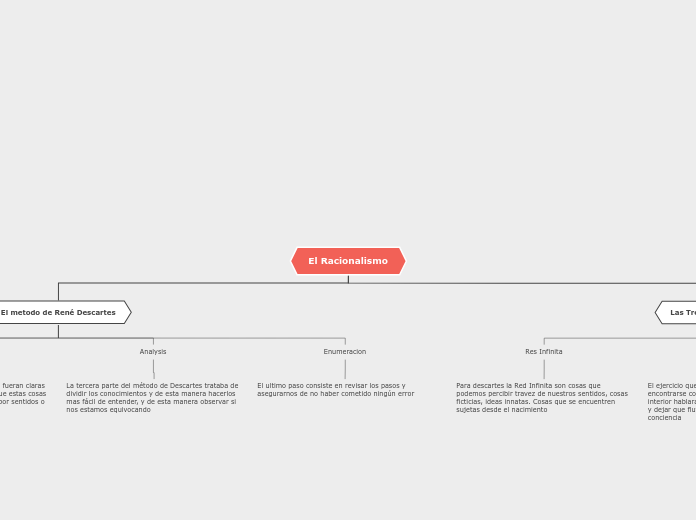 Humanities - Mind Map