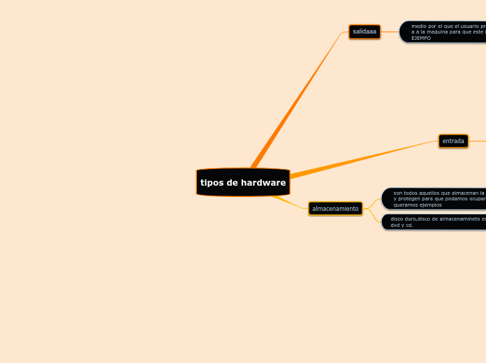 tipos de hardware - Mind Map