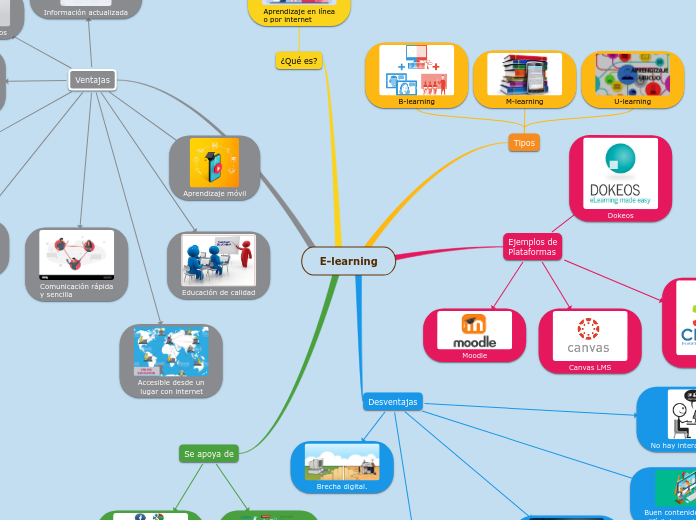 E-learning - Mind Map
