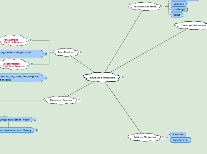 Emotions & Motivation - Mind Map