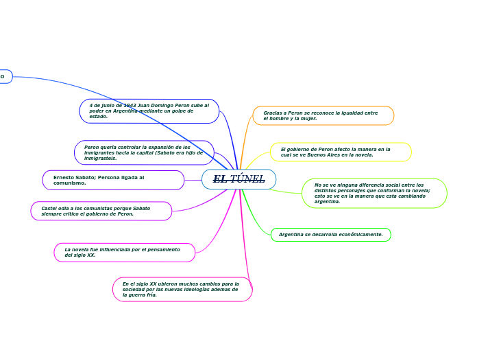 EL TÚNEL - Mind Map