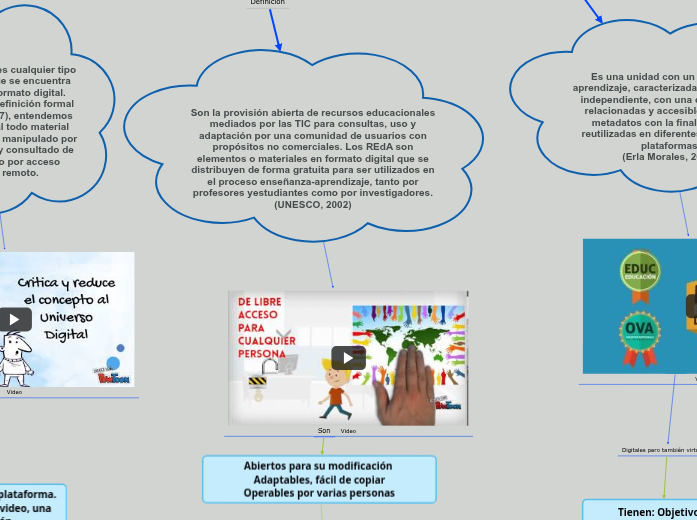 COMPARATIVO Red-Reda-Ova - Mind Map