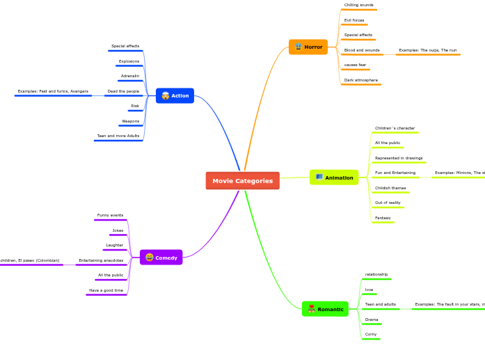Movie Categories - Mindmap