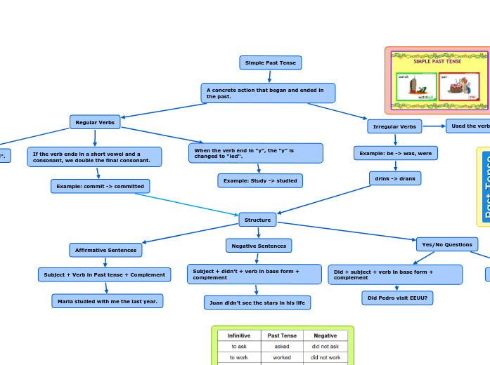 Simple Past Tense - Mappa Concettuale - Schema