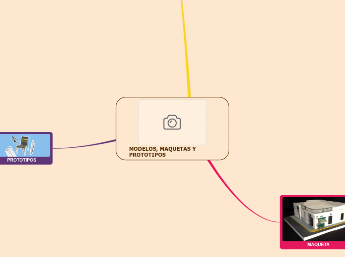 MODELOS, MAQUETAS Y PROTOTIPOS - Mind Map