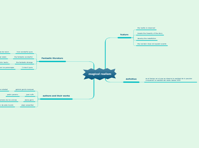 magical realism - Mind Map