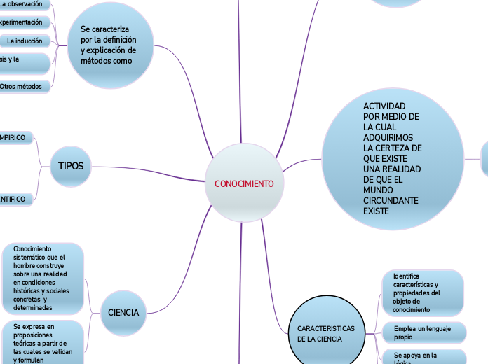 CONOCIMIENTO - Mind Map