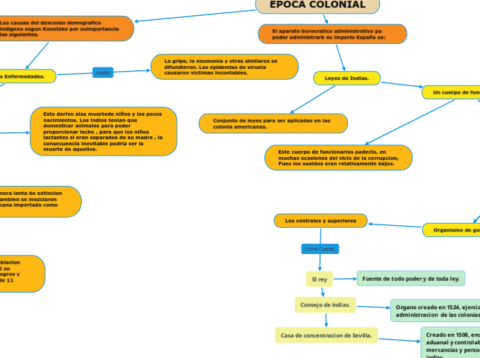 EPOCA COLONIAL - Mind Map