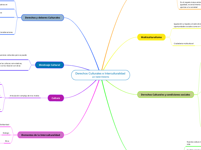 Derechos Culturales e Interculturalidad po...- Mind Map