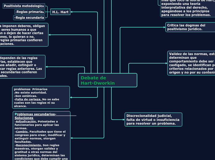 Debate de Hart-Dworkin - Mind Map