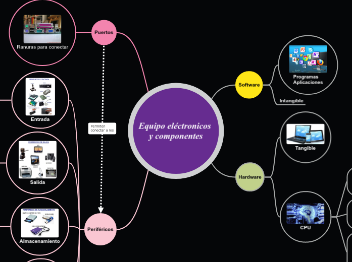 Mapa mental de informática - Mindmap - Voorbeeld