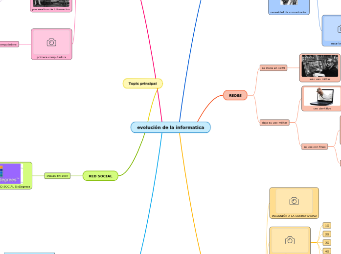 evolución de la informatica - Mindmap - Voorbeeld