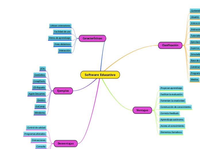 Software Educativo - Mind Map