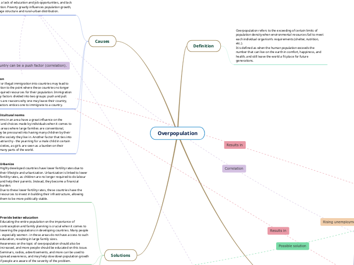 Overpopulation - Mind Map