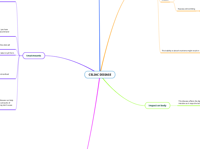 CELIAC DISEASE - Mind Map