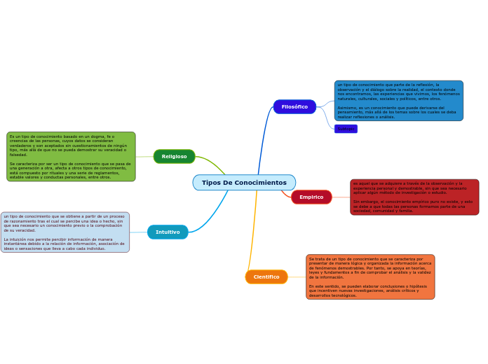 Tipos De Conocimientos Mind Map Porn Sex Picture