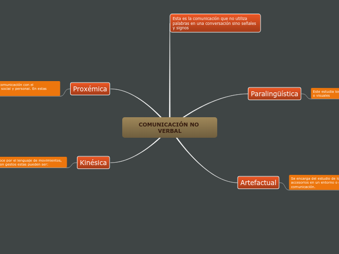 COMUNICACIÓN NO VERBAL - Mind Map