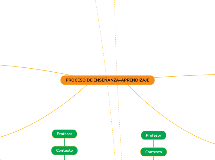 PROCESO DE ENSEÑANZA-APRENDIZAJE - Mind Map