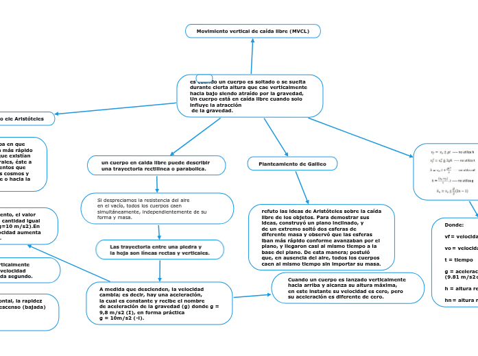 Caidas Mapa Conceptual - jlibalwsap
