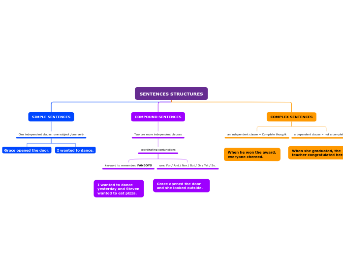 SENTENCES STRUCTURES - Mind Map