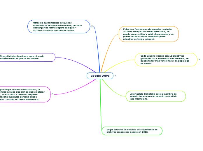 Google Drive - Mind Map