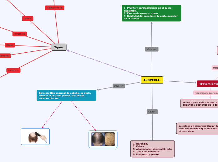 ALOPECIA. - Concept Map