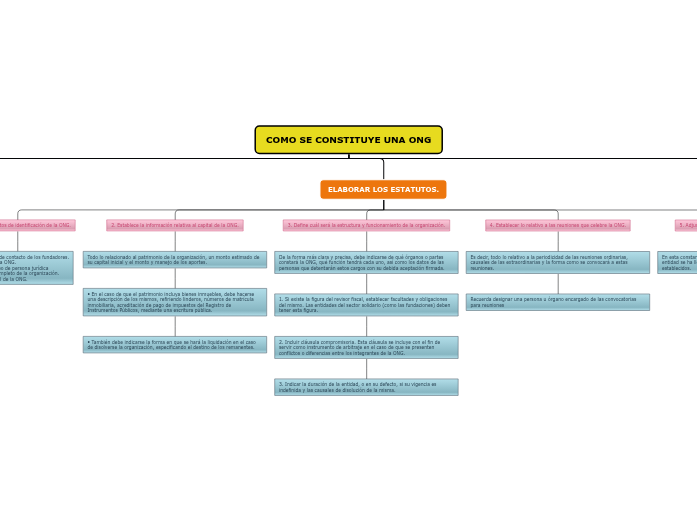 mapa conceptual - Adimen Mapa