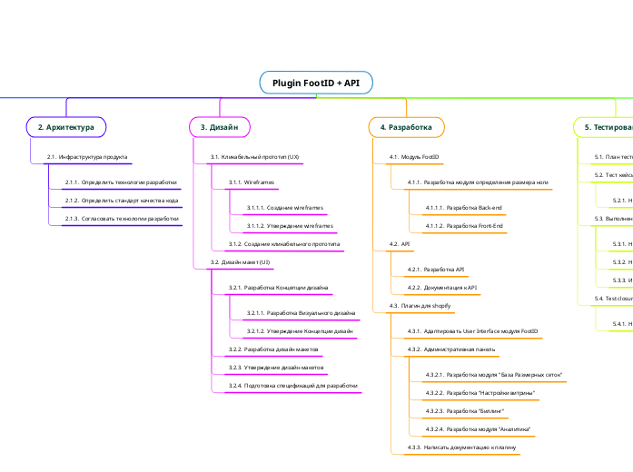 Plugin FootID + API - Mind Map