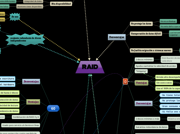 RAID - Mind Map