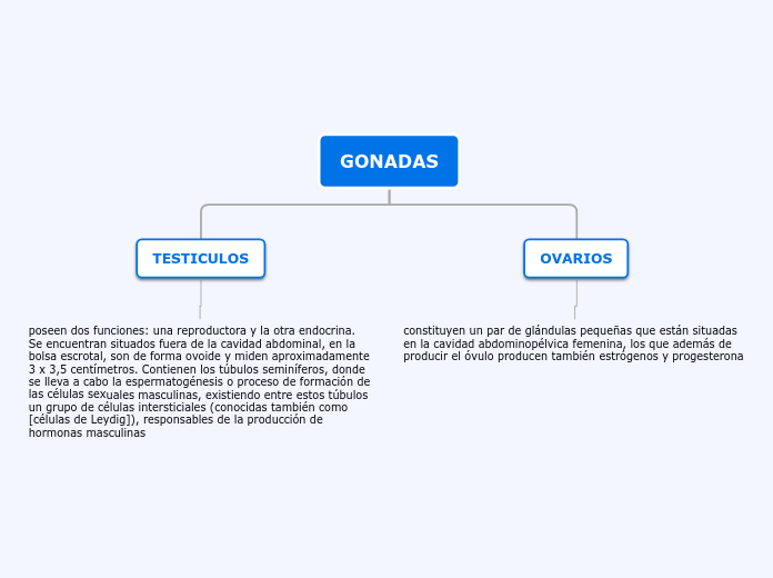 GONADAS - Mind Map