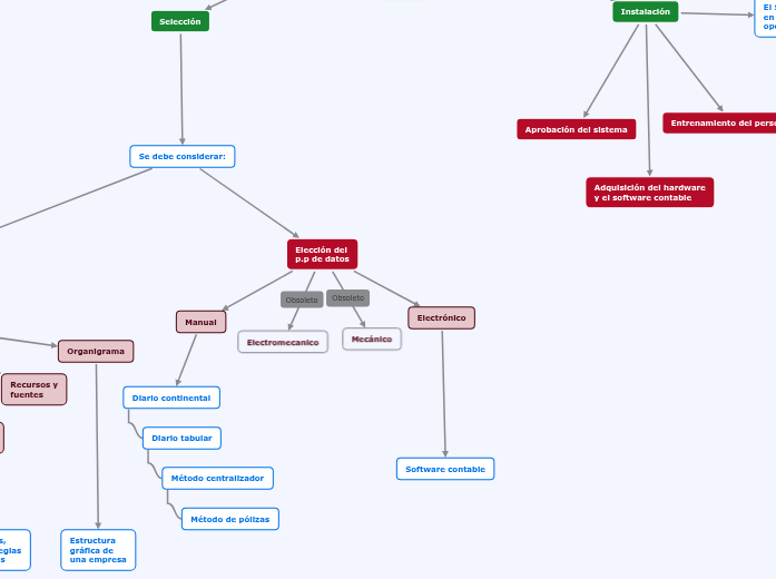SISTEMA CONTABLE - Mind Map