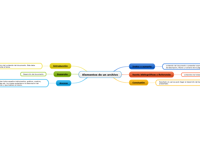 Elementos de un archivo - Mind Map