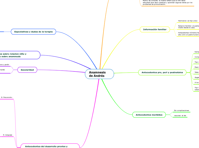 Anamnesis de Andrés - Mind Map