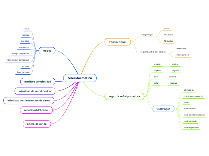 teleinformatica - Mind Map