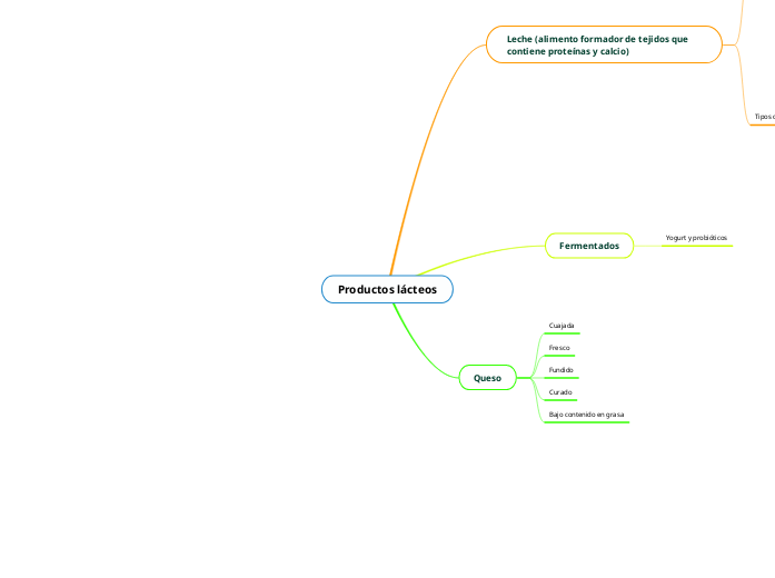 Productos lácteos - Mind Map