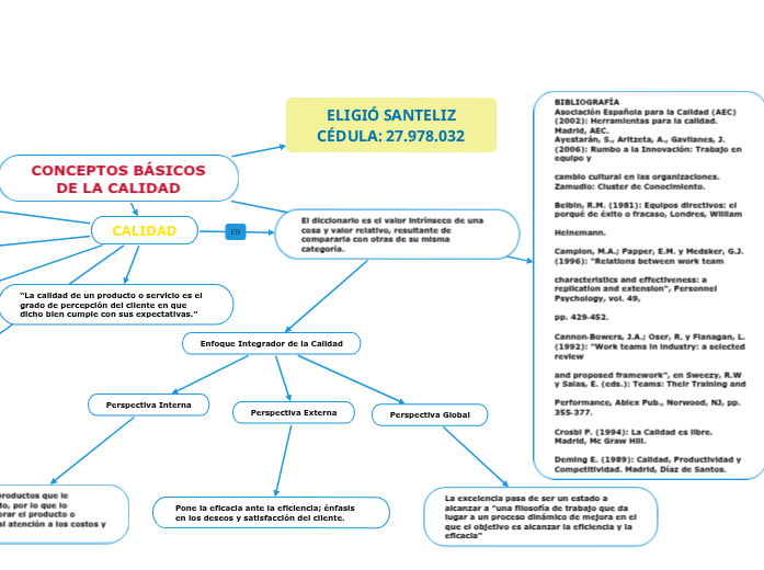CONCEPTOS BÁSICOS DE LA CALIDAD - Mind Map