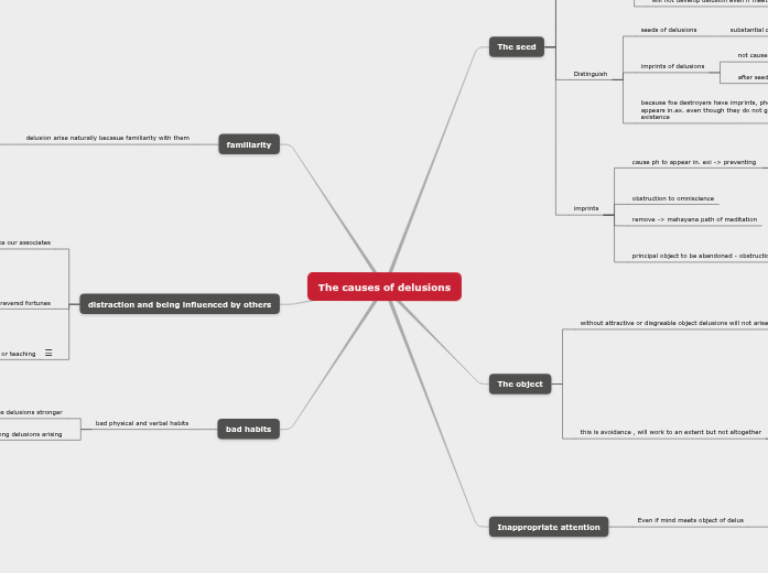 The causes of delusions - Mind Map