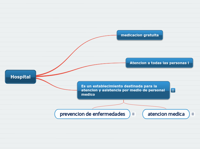 Hospital - Mind Map