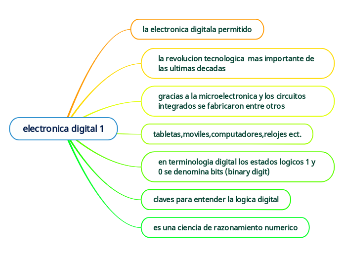 electronica digital 1 - Mind Map