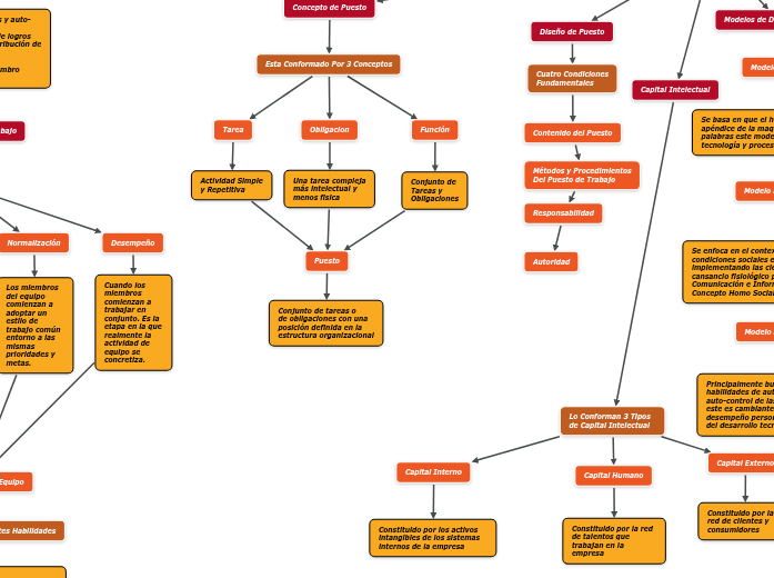 Planeacion y Organizacion del Trabajo - Mindmap