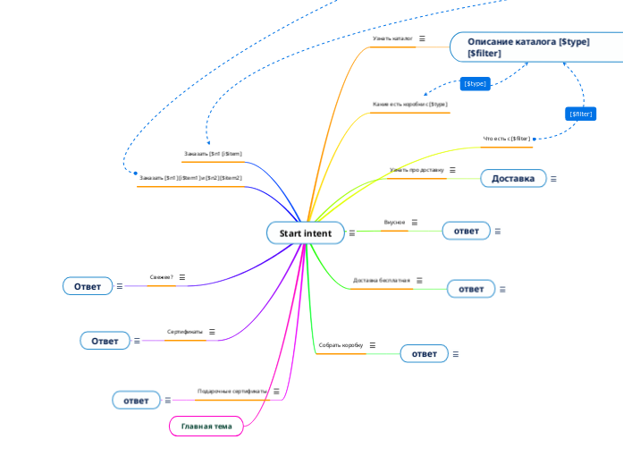 Start intent - Mind Map