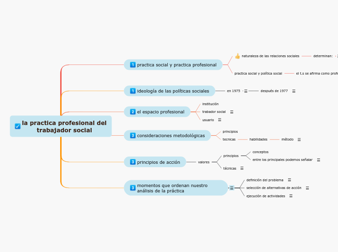 la practica profesional del trabajador soc...- Mind Map