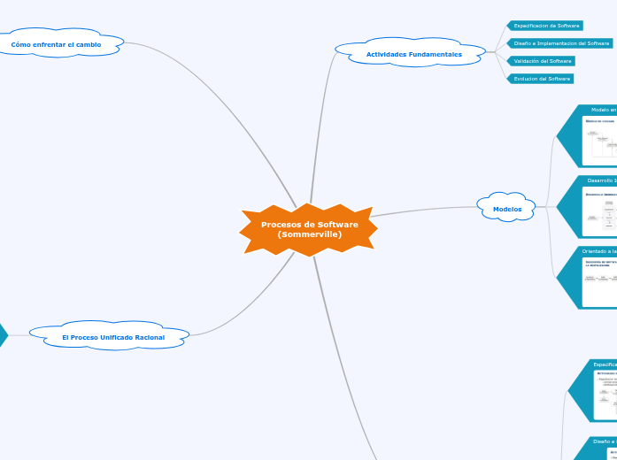 Procesos de Software (Sommerville) - Mind Map