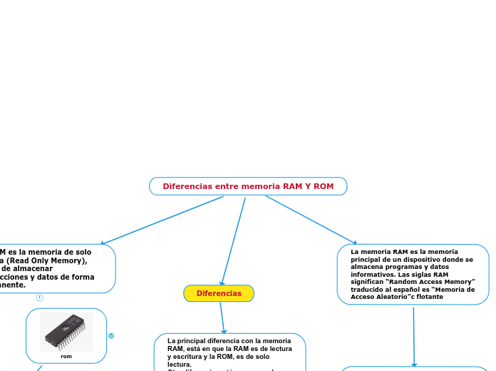 Diferencias entre memoria RAM Y ROM - Mind Map