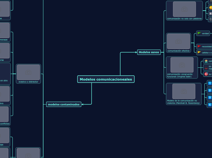 Modelos comunicacionales (sanos y contamin...- Mind Map