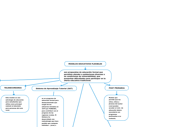 MODELOS EDUCATIVOS FLEXIBLES - Mind Map