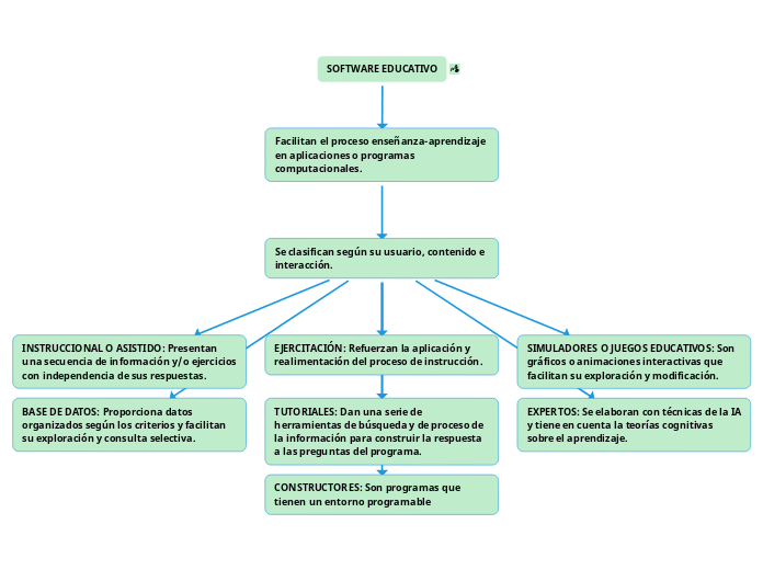 SOFTWARE EDUCATIVO - Mind Map