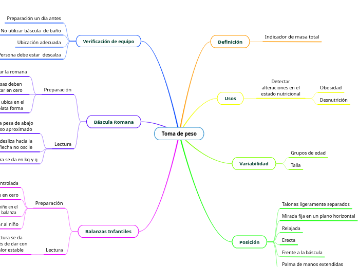 Toma de peso - Mind Map